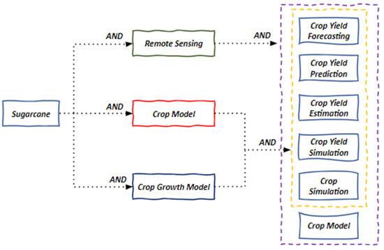 Sugarcane Yield Estimation Using Satellite Remote Sensing Data in Empirical or Mechanistic ...