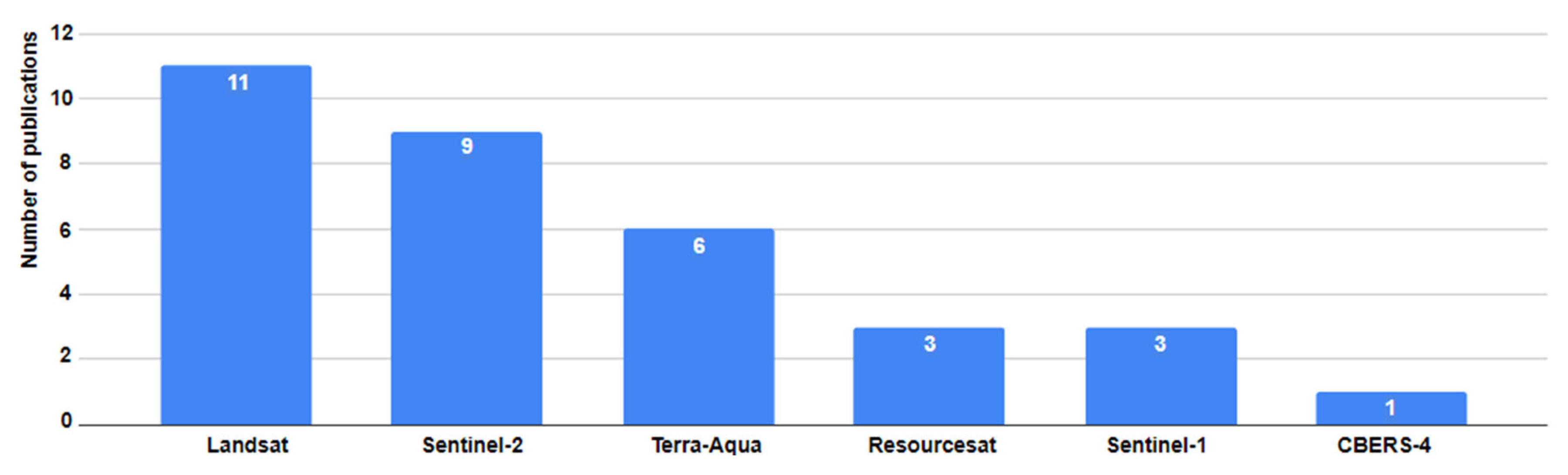 Remote Sensing | Free Full-Text | Sugarcane Yield Estimation Using ...