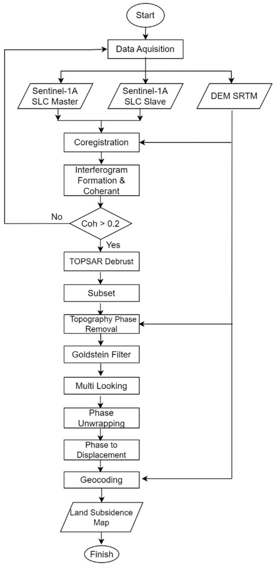 Sea Level Rise, Land Subsidence, and Flood Disaster Vulnerability ...