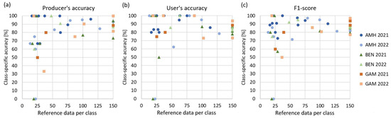 Cropland and Crop Type Classification with Sentinel-1 and Sentinel-2 ...