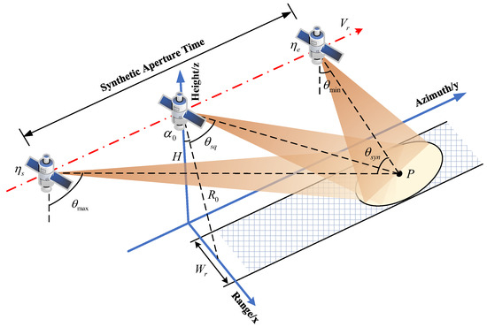 A Novel SV-PRI Strategy and Signal Processing Approach for High-Squint Spotlight SAR