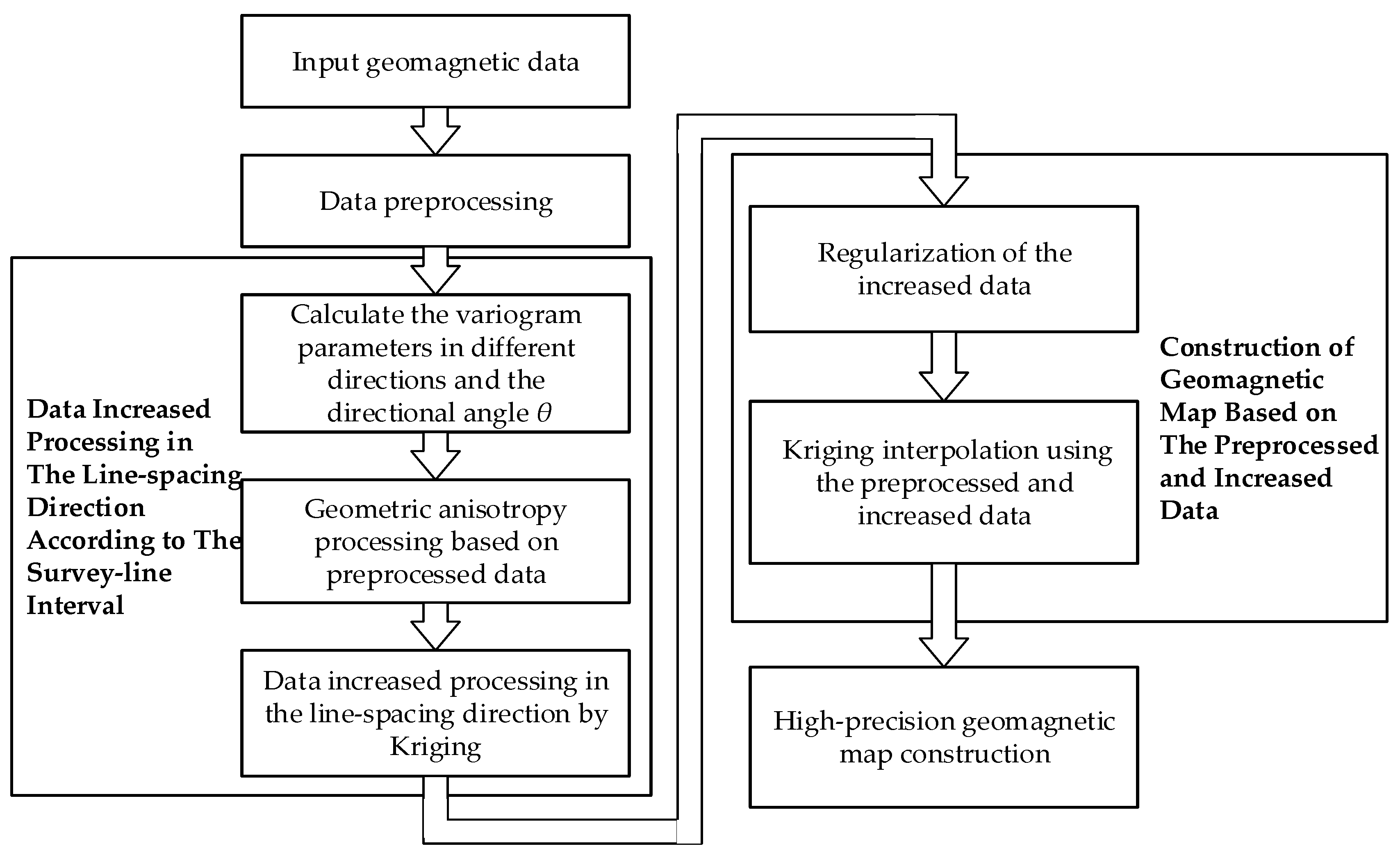 Accounting for Geometric Anisotropy in Sparse Magnetic Data Using a Modified Interpolation Algorithm