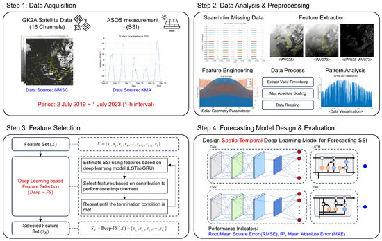 Remote Sensing | Free Full-Text | Spatio-Temporal Deep Learning-Based Forecasting of Surface ...