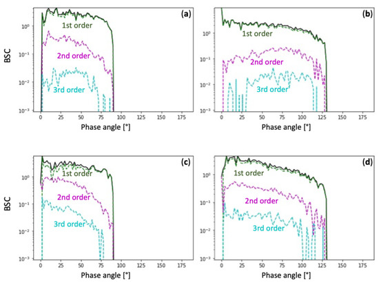 Numerical Evaluation of Planetary Radar Backscatter Models for Self ...
