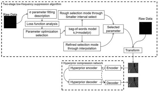 Synthetic Aperture Radar Image Compression Based on Low-Frequency ...