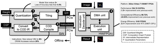 Remote Sensing | Free Full-Text | An Overlay Accelerator of DeepLab CNN for Spacecraft Image ...
