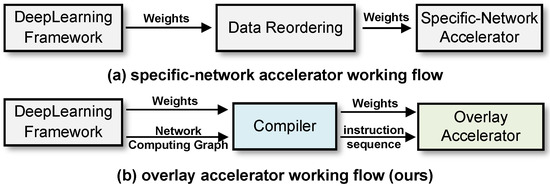 Remote Sensing | Free Full-Text | An Overlay Accelerator of DeepLab CNN for Spacecraft Image ...