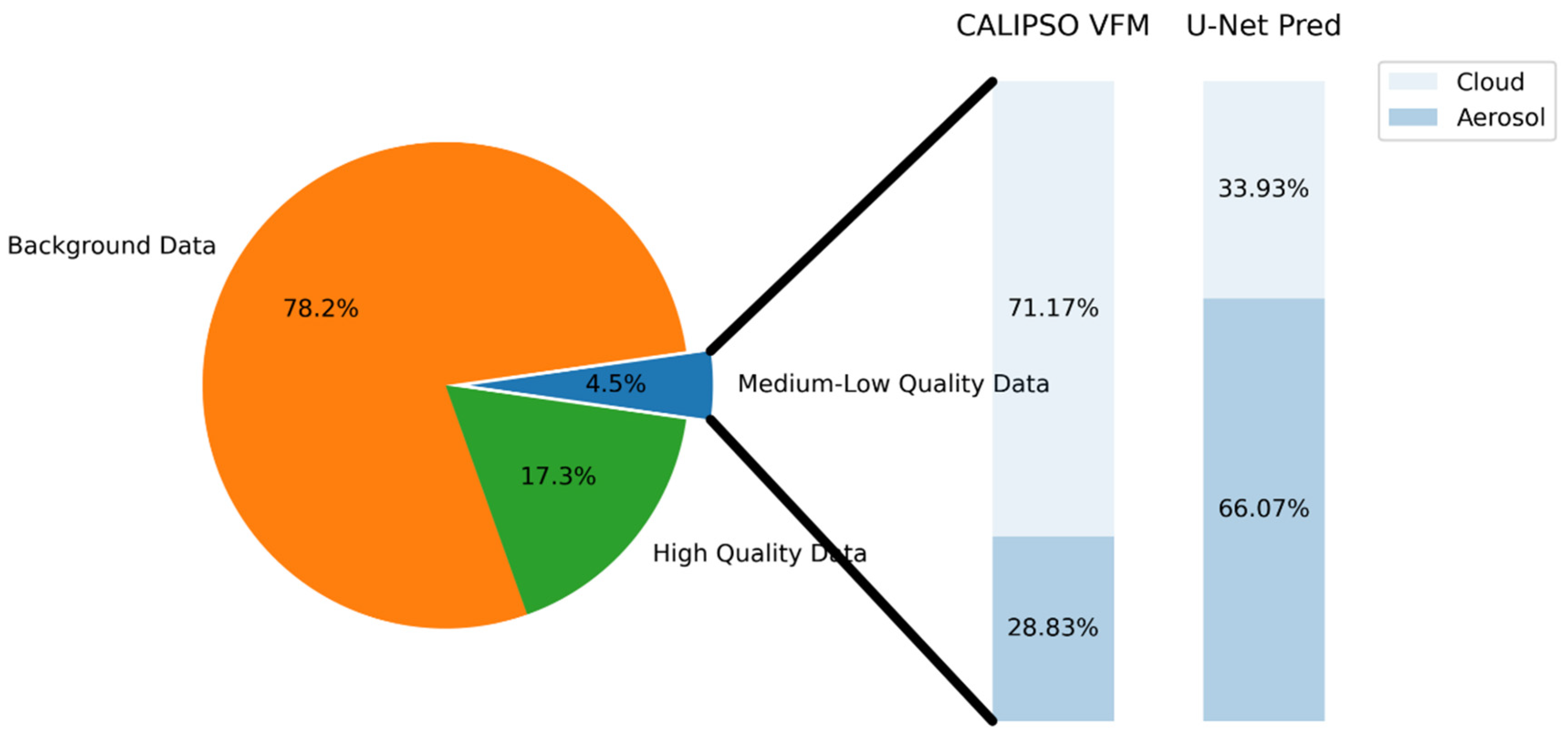Remote Sensing | Free Full-Text | Cloud–Aerosol Classification Based on the U-Net Model and ...