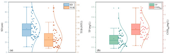 A Machine-Learning-Based Framework for Retrieving Water Quality Parameters in Urban Rivers Using ...