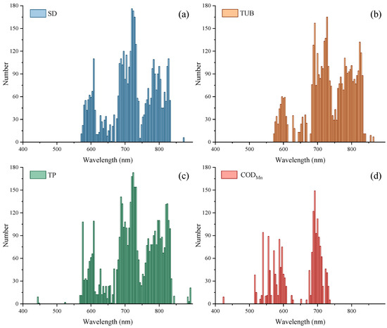 A Machine-Learning-Based Framework for Retrieving Water Quality Parameters in Urban Rivers Using ...
