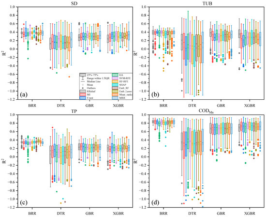 A Machine-Learning-Based Framework for Retrieving Water Quality Parameters in Urban Rivers Using ...