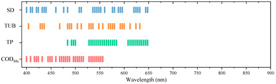 A Machine-Learning-Based Framework for Retrieving Water Quality Parameters in Urban Rivers Using ...