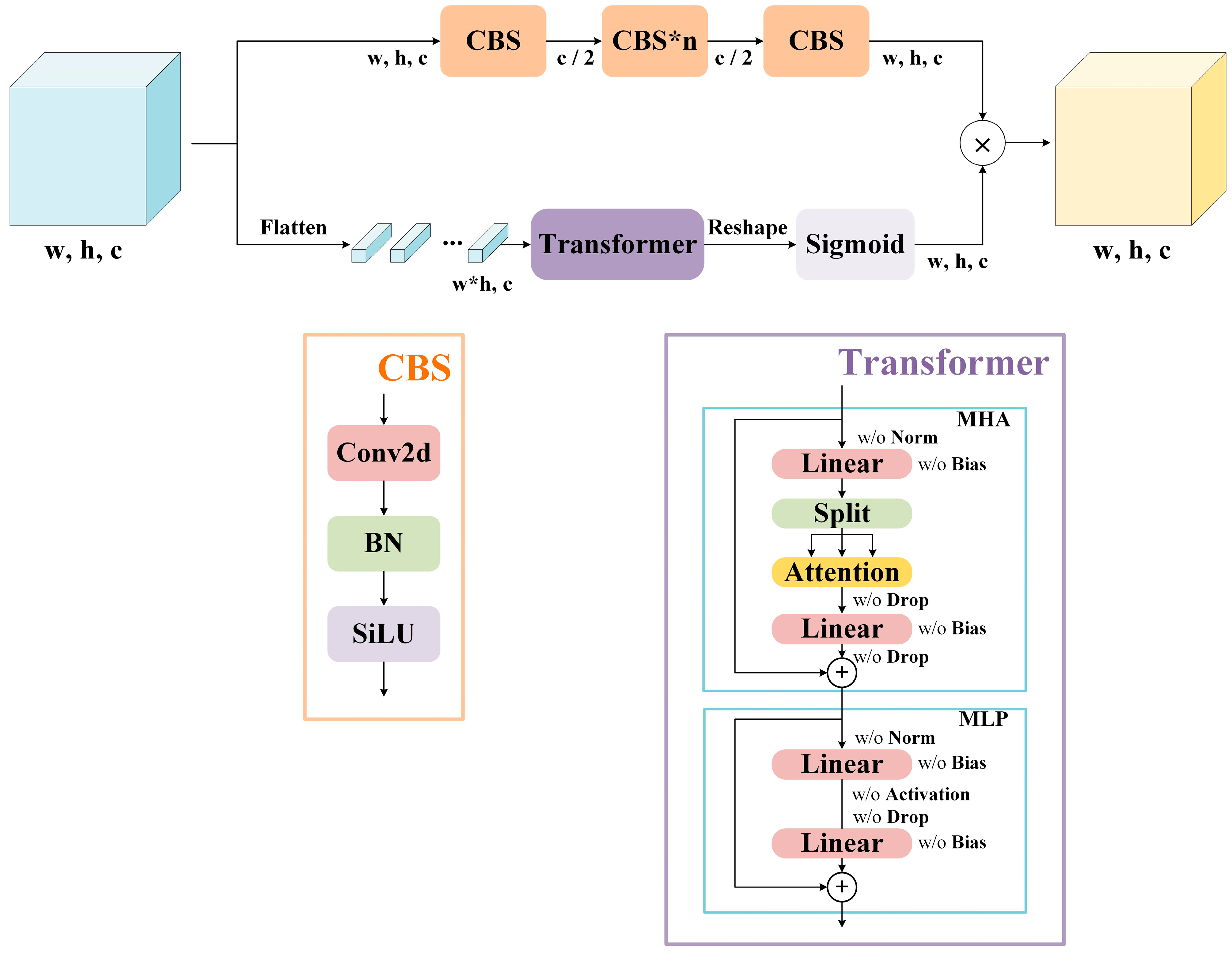 A Convolution with Transformer Attention Module Integrating Local and Global Features for Object ...