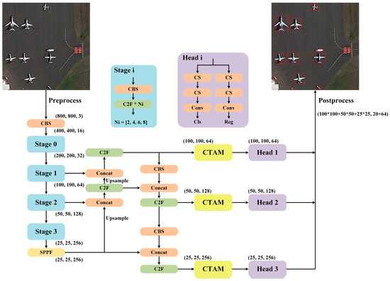 A Convolution with Transformer Attention Module Integrating Local and ...
