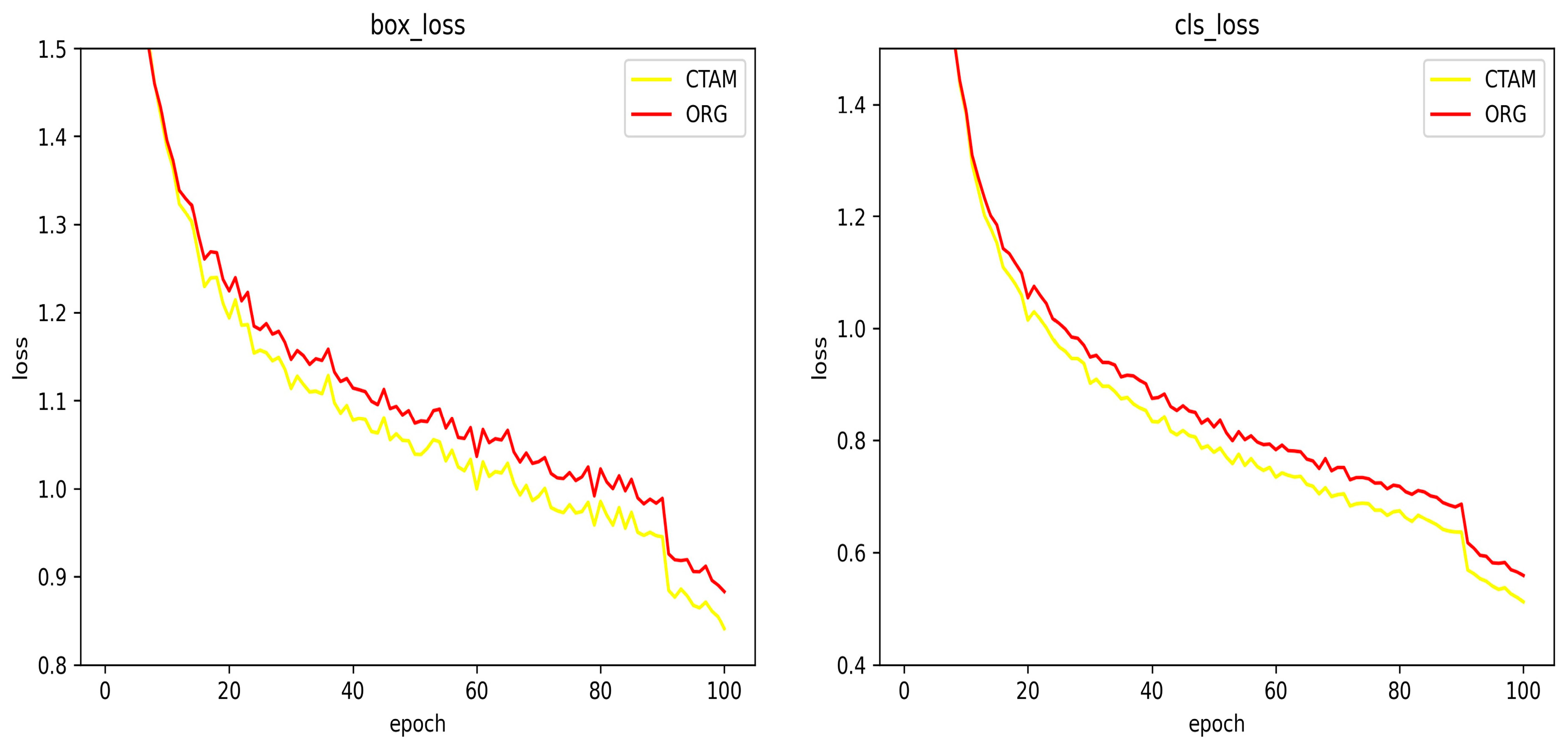 A Convolution with Transformer Attention Module Integrating Local and Global Features for Object ...