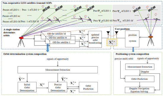Non-Cooperative LEO Satellite Orbit Determination Using Single Station for Space-Based ...