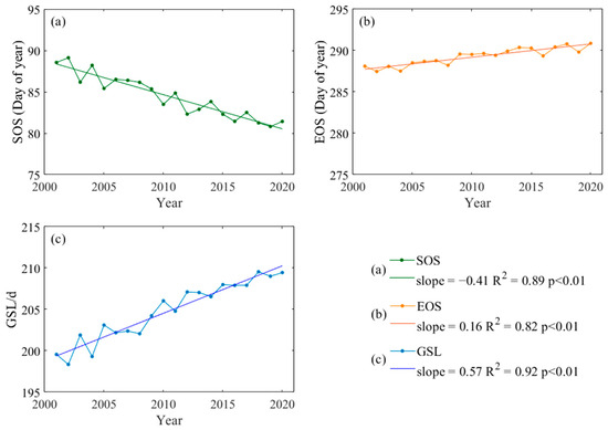 The Impact of Urbanization on Spatial–Temporal Variation in Vegetation Phenology: A Case Study ...
