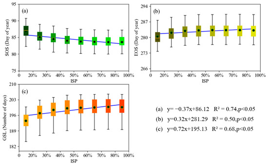 The Impact of Urbanization on Spatial–Temporal Variation in Vegetation Phenology: A Case Study ...