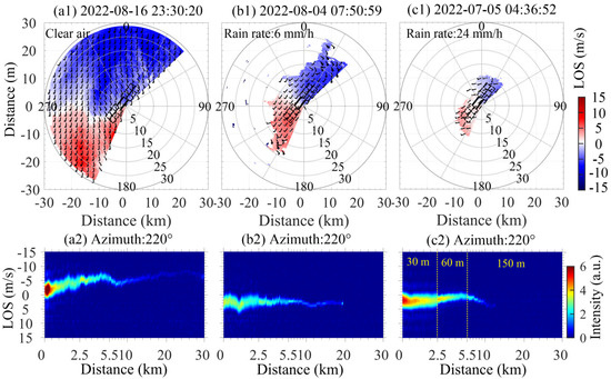 Windshear Detection in Rain Using a 30 km Radius Coherent Doppler Wind ...