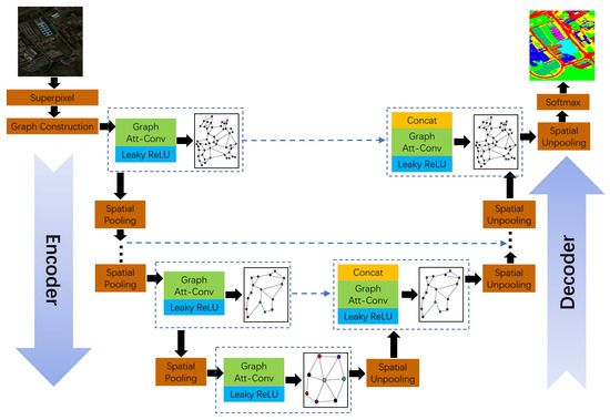 Spatial-Pooling-Based Graph Attention U-Net for Hyperspectral Image Classification