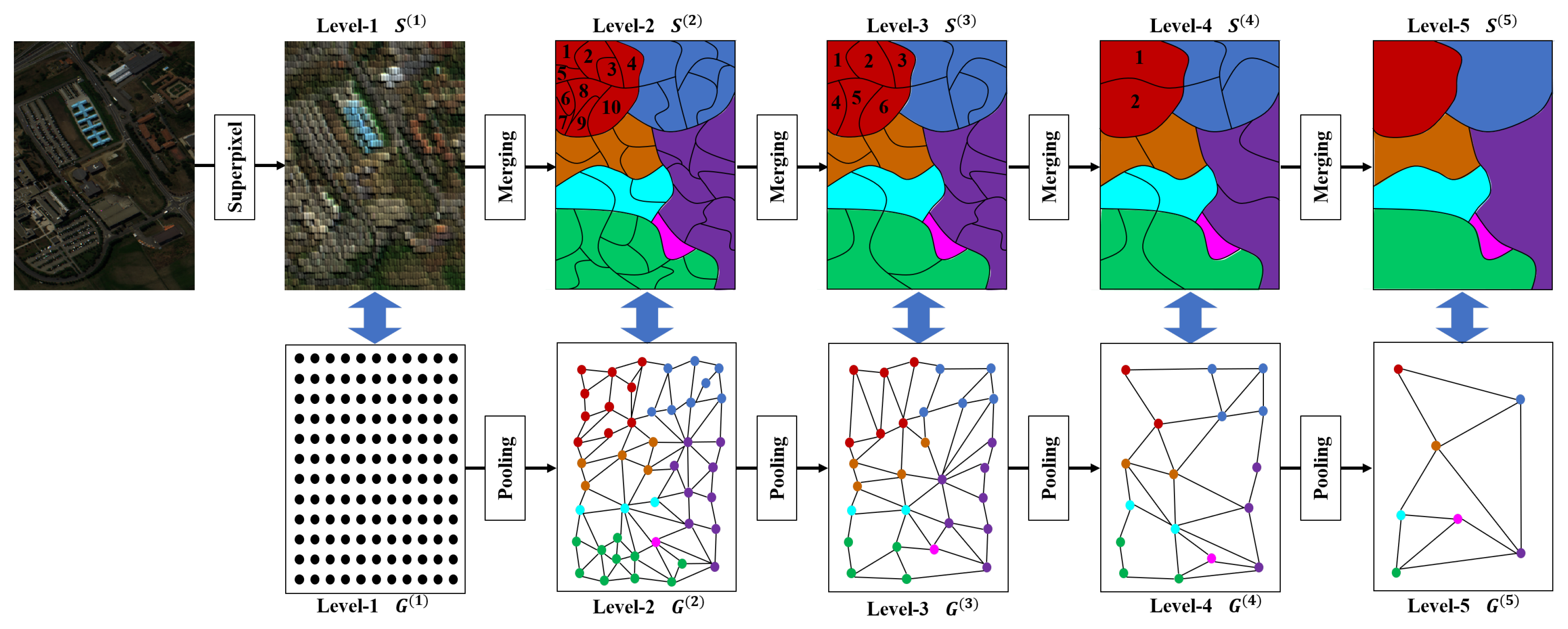 Spatial-Pooling-Based Graph Attention U-Net for Hyperspectral Image Classification