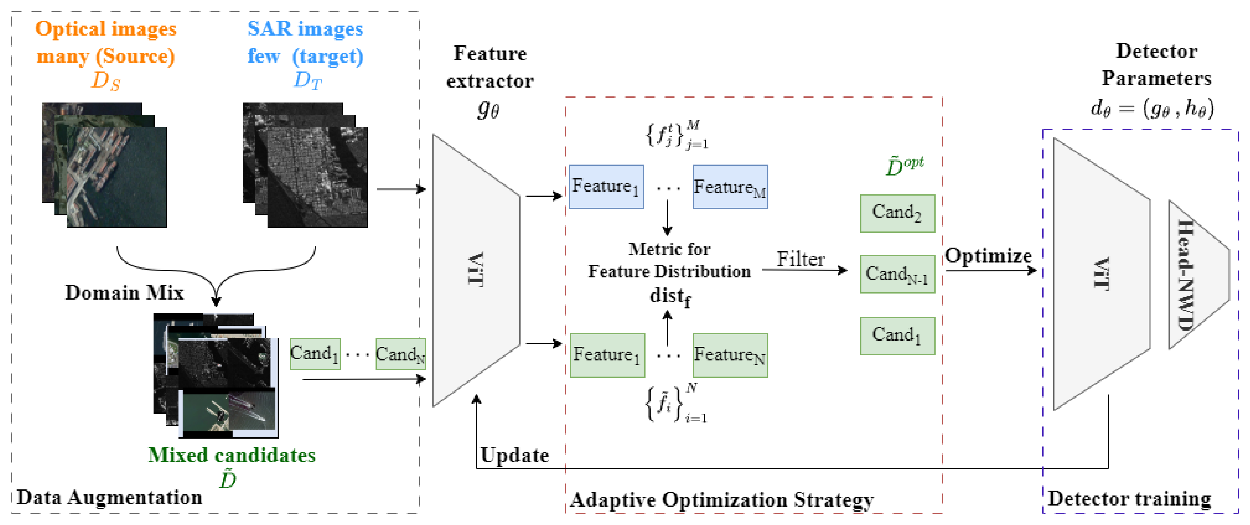 Remote Sensing | Free Full-Text | SAR-CDSS: A Semi-Supervised Cross-Domain Object Detection from ...