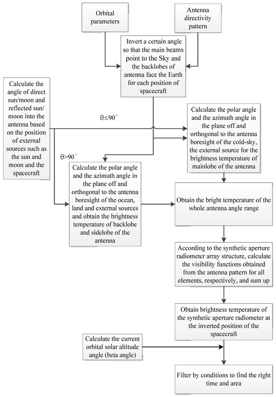 An Effective Onboard Cold-Sky Calibration Strategy for Spaceborne L ...