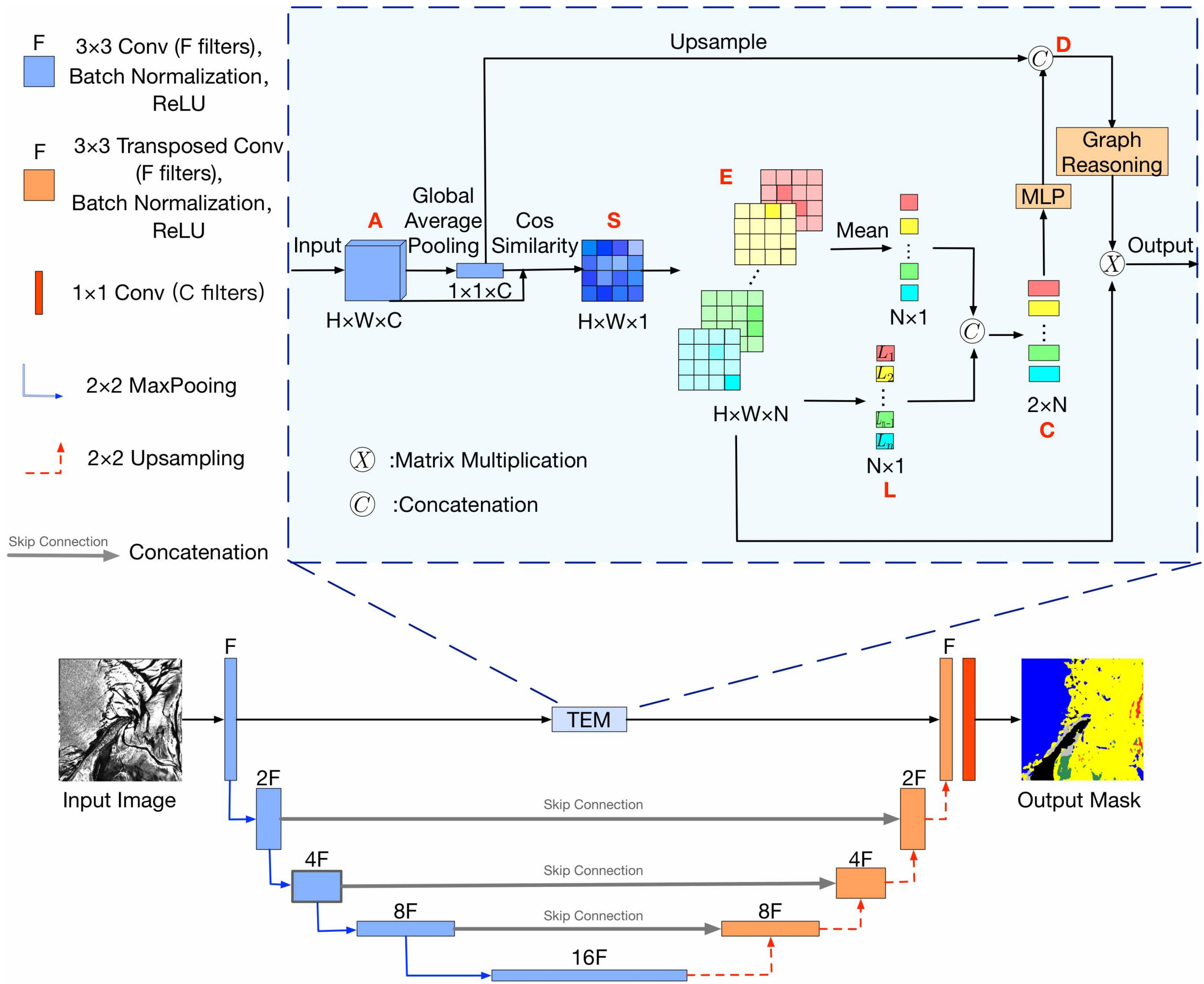 TENet: A Texture-Enhanced Network for Intertidal Sediment and Habitat Classification in ...