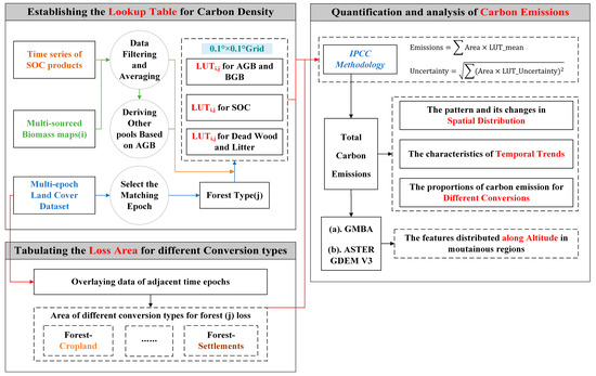 Characterizing the Accelerated Global Carbon Emissions from Forest Loss ...