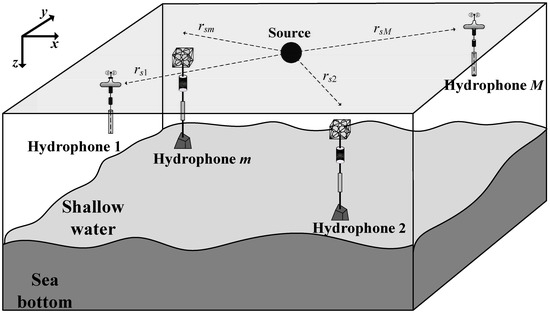 Broadband Source Localization Using Asynchronous Distributed Hydrophones Based on Frequency ...