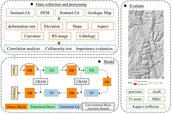 Deep Learning-Based Landslide Recognition Incorporating Deformation ...