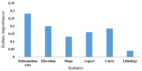Deep Learning-Based Landslide Recognition Incorporating Deformation ...