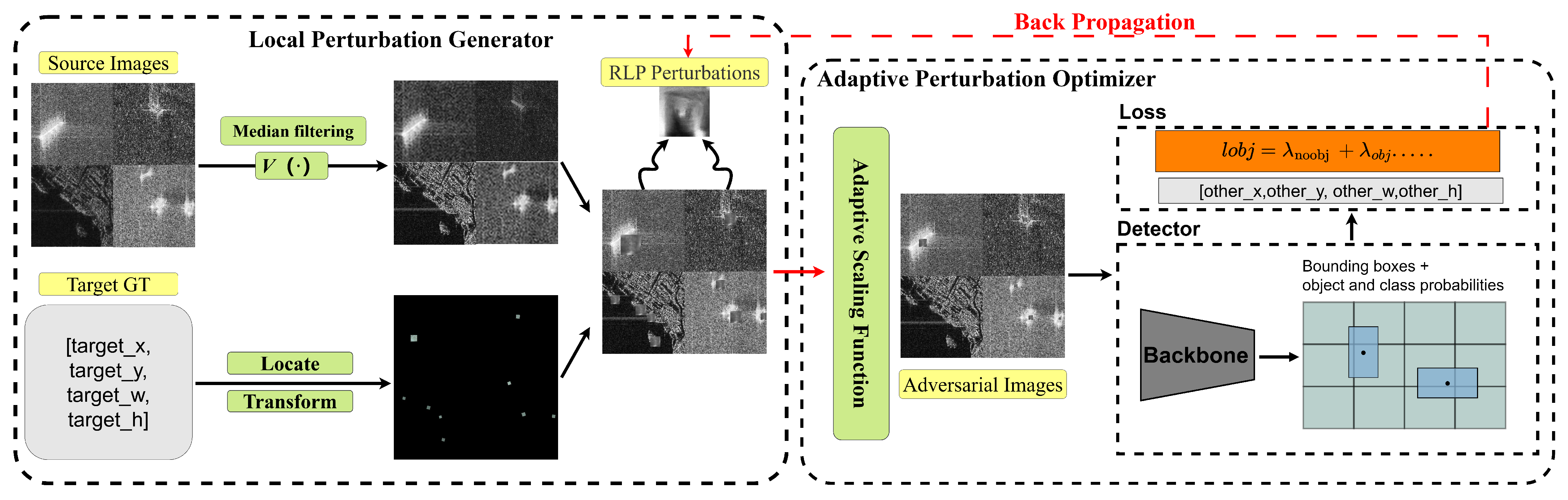 Remote Sensing | Free Full-Text | A Region-Adaptive Local Perturbation-Based Method for ...