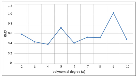 Application of Polynomial Interpolation for Iterative Complementation of the Missing Nodes in a ...