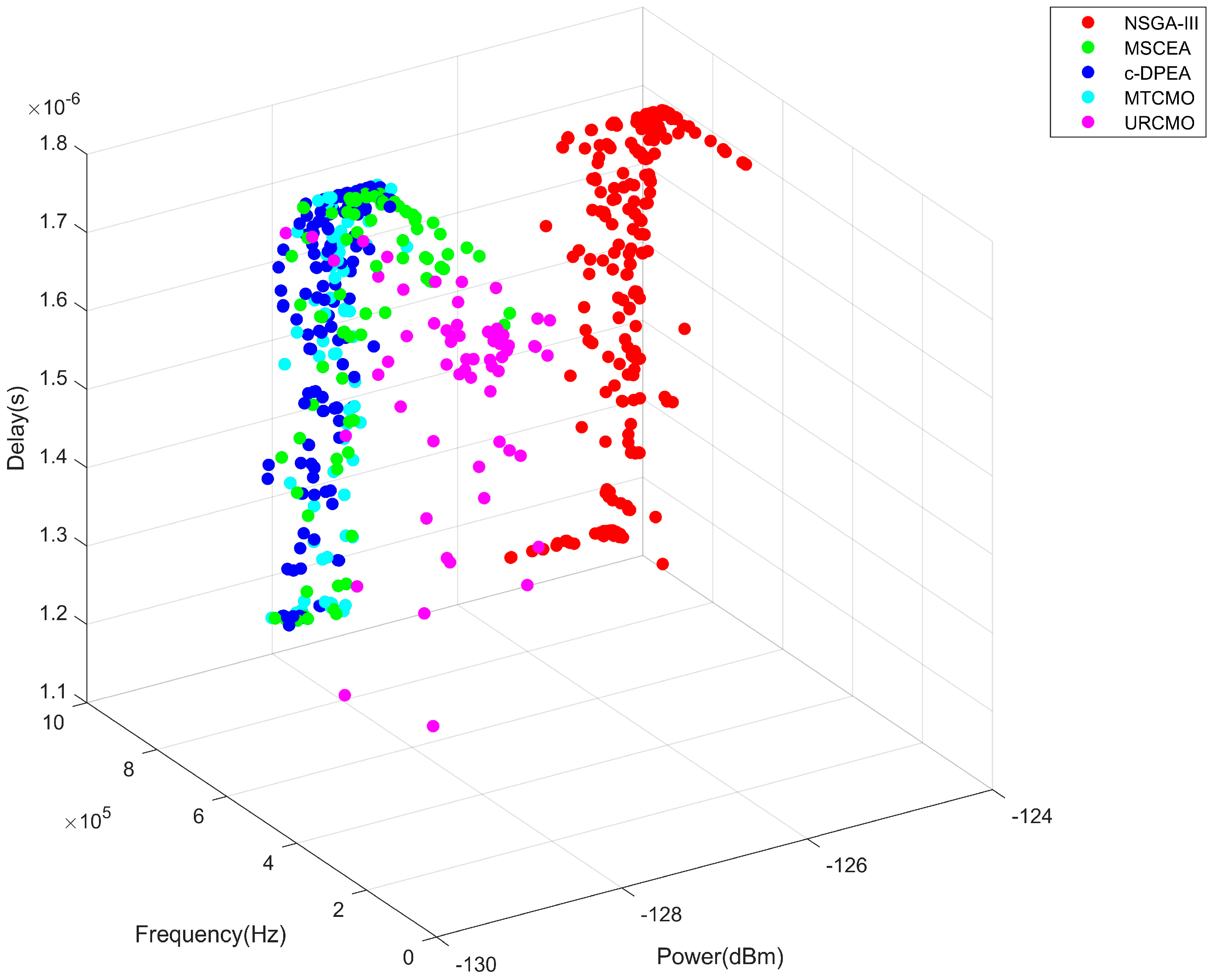 LEO Satellite Downlink Distributed Jamming Optimization Method Using a Non-Dominated Sorting ...
