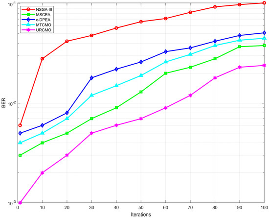 LEO Satellite Downlink Distributed Jamming Optimization Method Using a Non-Dominated Sorting ...