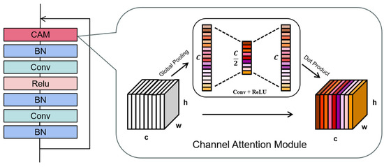Hyperspectral Image Classification with the Orthogonal Self-Attention ResNet and Two-Step ...