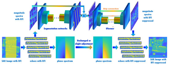 Synthetic Aperture Radar Radio Frequency Interference Suppression ...