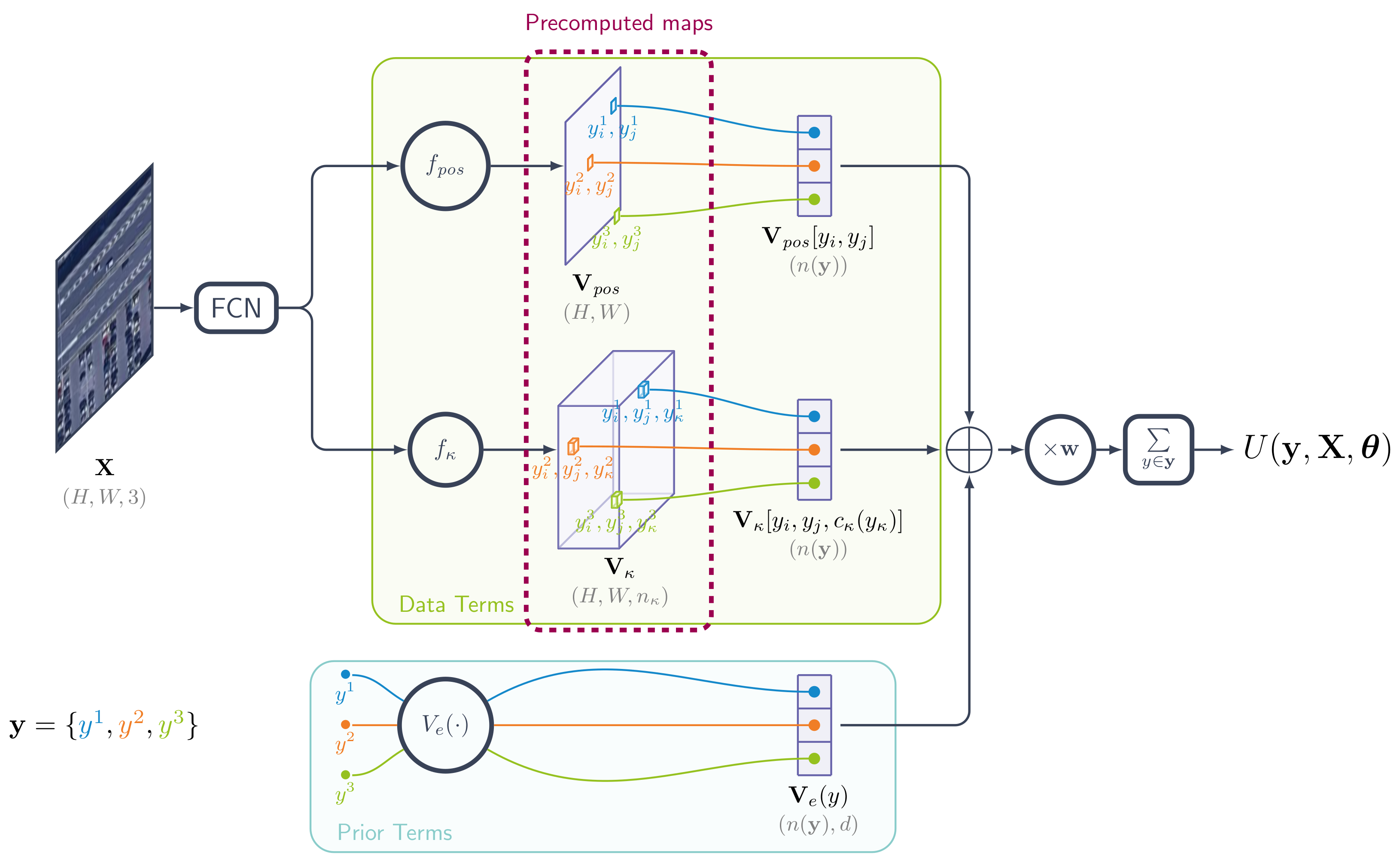 Learning Point Processes and Convolutional Neural Networks for Object Detection in Satellite Images