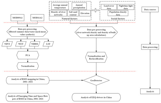 Long-Term Dynamic Monitoring and Driving Force Analysis of Eco ...