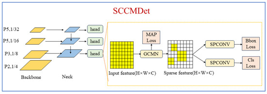 SCCMDet: Adaptive Sparse Convolutional Networks Based on Class Maps for Real-Time Onboard ...