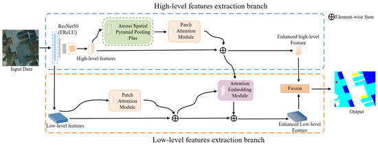 Aspp Lanet A Multi Scale Context Extraction Network For Semantic Segmentation Of High
