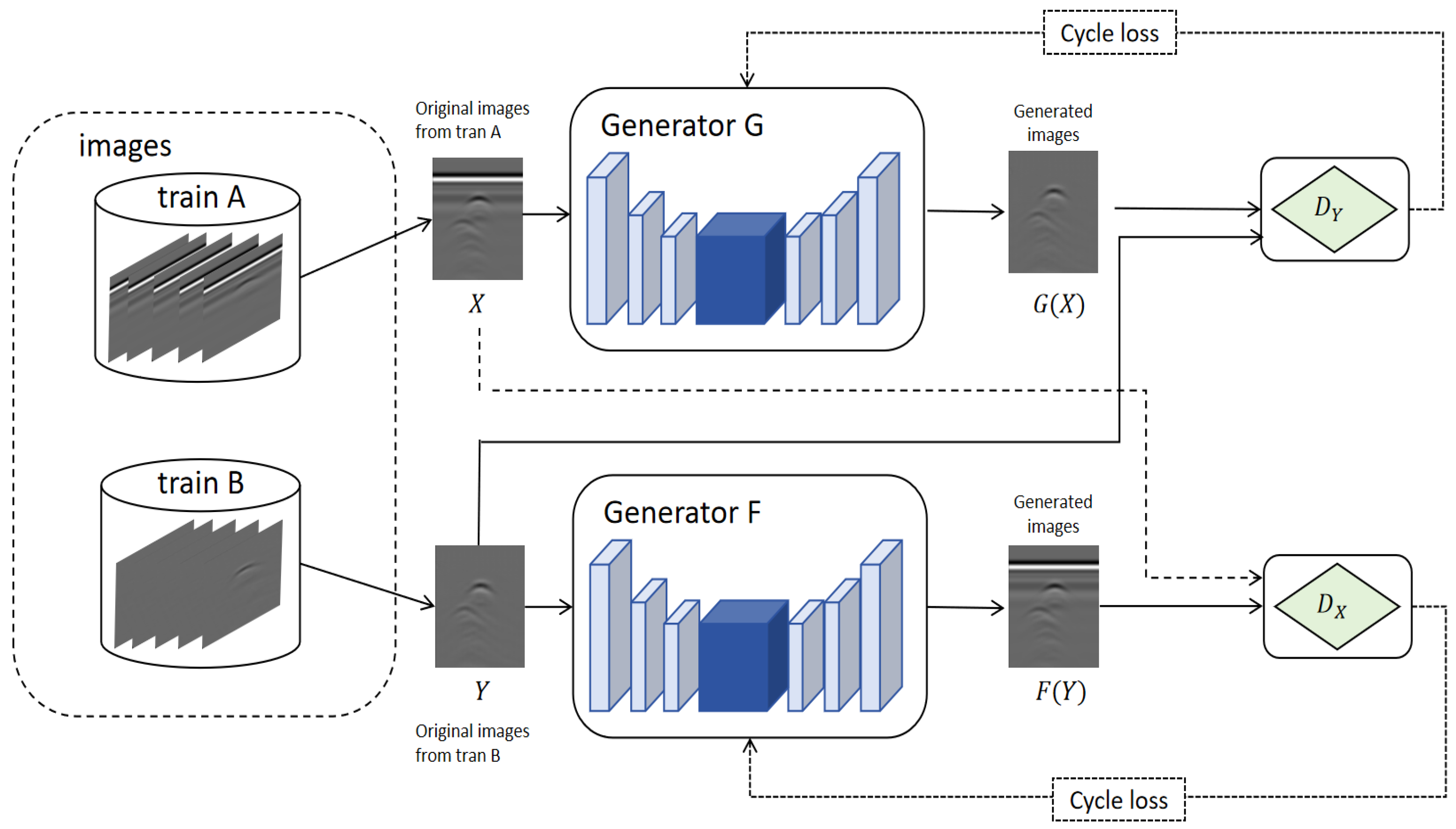 Remote Sensing Free Full Text Improved Cycle Consistency Generative Adversarial Network