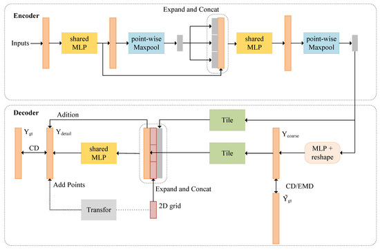 Three-Dimensional Point Cloud Object Detection Based on Feature Fusion ...