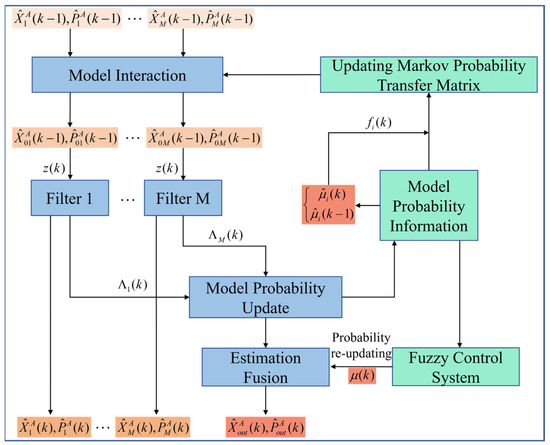 Remote Sensing | Free Full-Text | An Adaptive IMM Algorithm for a PD Radar with Improved ...