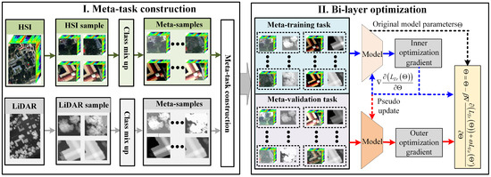 Causal Meta Reinforcement Learning For Multimodal Remote Sensing Data Classification