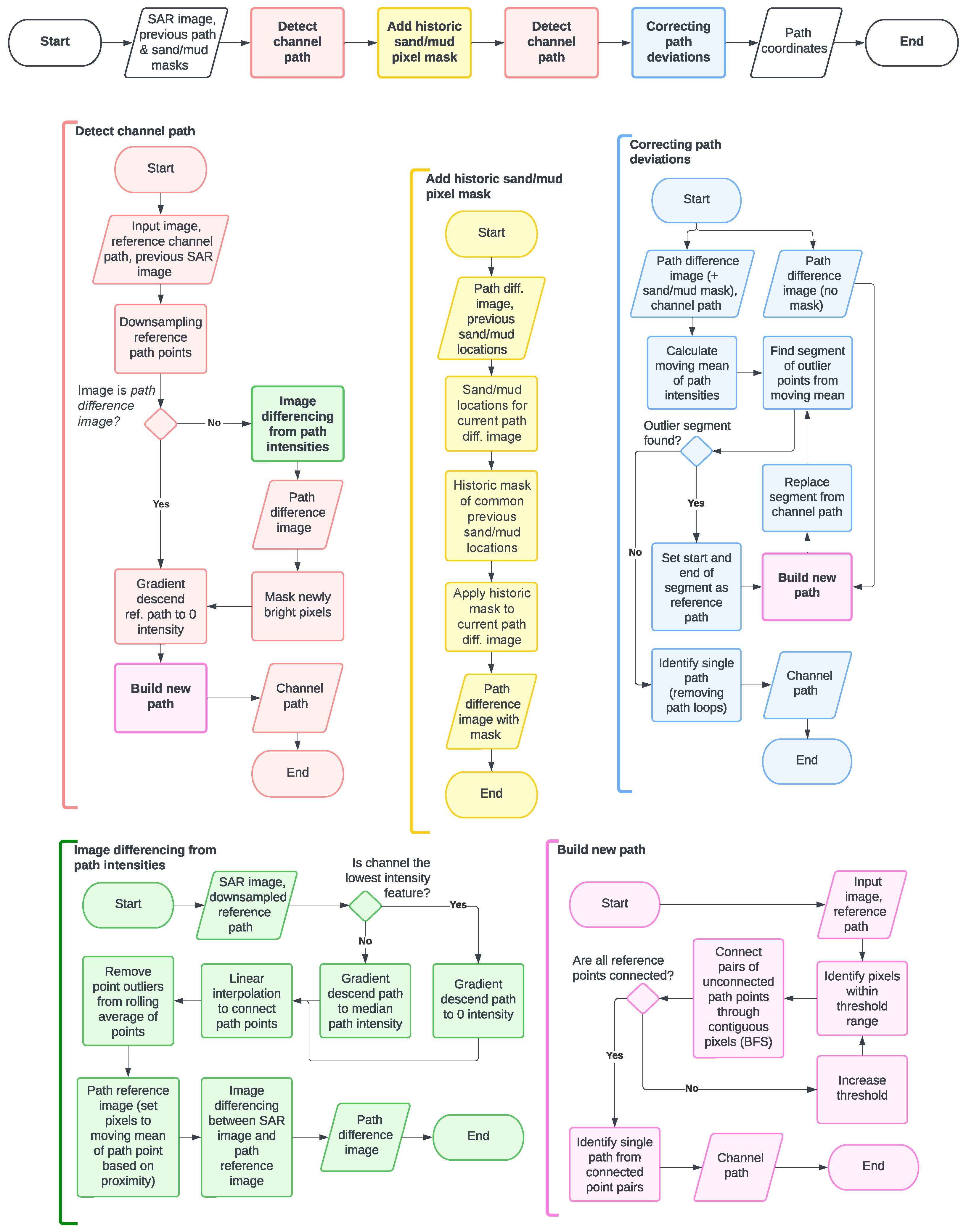 Finding Navigable Paths through Tidal Flats with Synthetic Aperture Radar