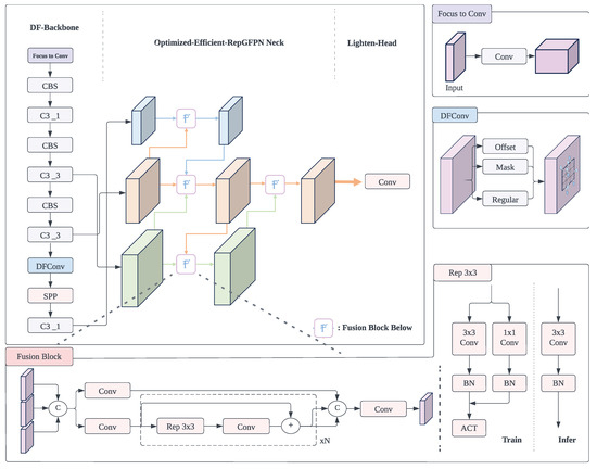 DCEF2-YOLO: Aerial Detection YOLO with Deformable Convolution–Efficient ...