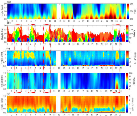 High-Resolution Remote Sensing of the Gradient Richardson Number in a ...