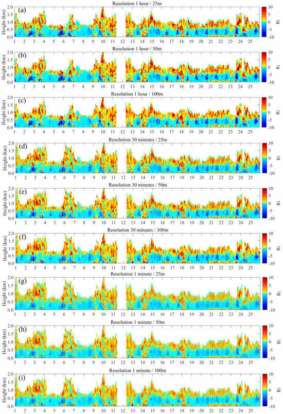 High-Resolution Remote Sensing of the Gradient Richardson Number in a ...